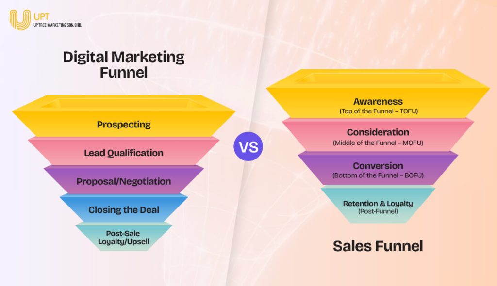 Digital Marketing Funnel vs Sales Funnel: Key Differences Explained